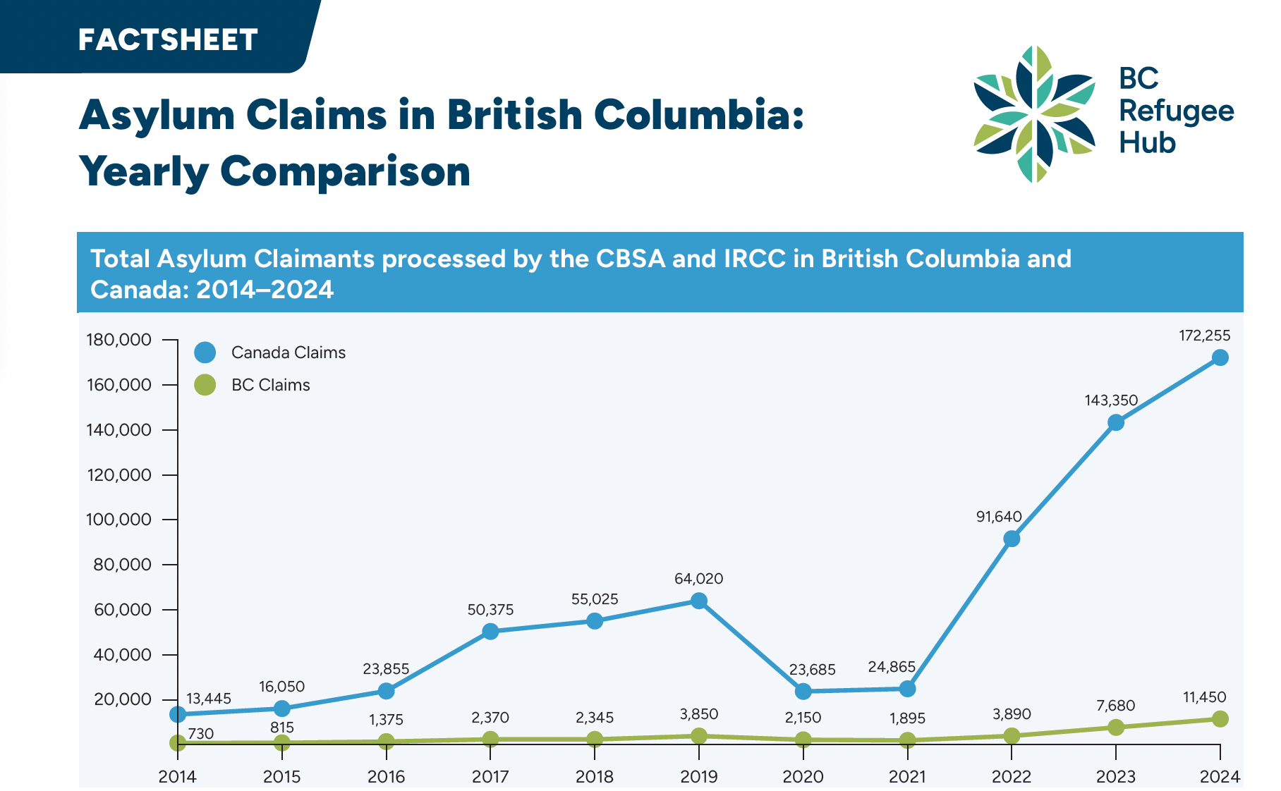 BC Refugee Hub Factsheet – Asylum Claims in British Columbia: Yearly ...